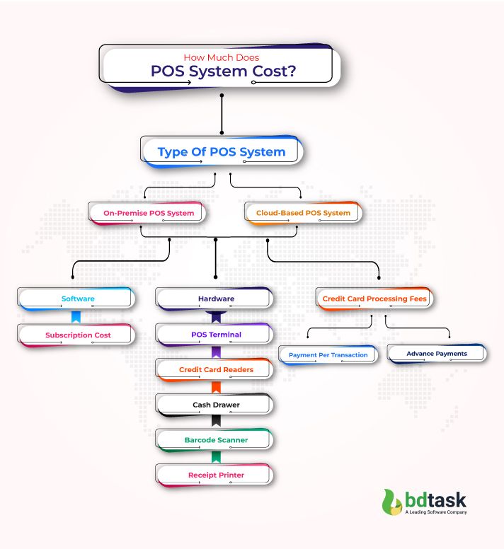 How Much Does POS System Cost: Everything You Need To Know